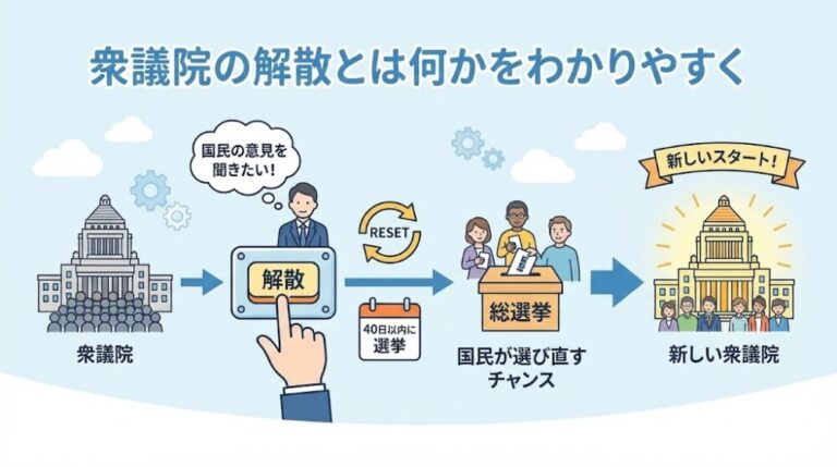 今更聞けない衆議院解散とは？わかりやすく解説！【中学生も納得】 | フリーメイソンのZENBO